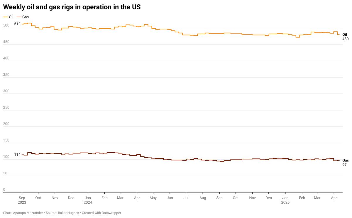 US rig count drops