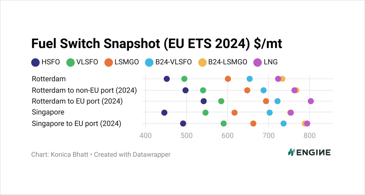Fuel Switch Snapshot: LNG-VLSFO premiums double in a month
