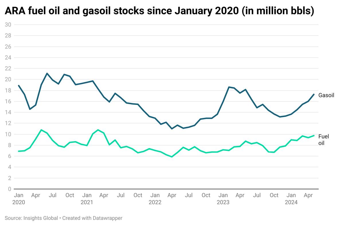 ARA fuel oil stocks gain 4% amid low exports
