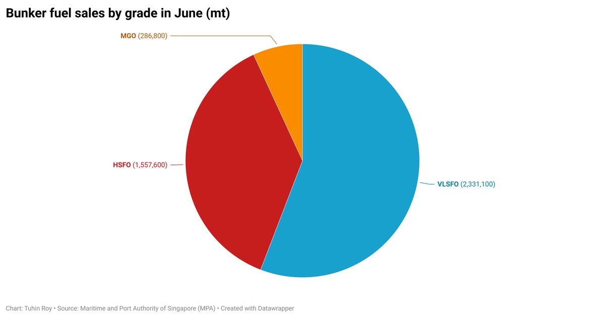 Singapore conventional bunker sales declined 12% in June Singapore conventional bunker sales declined 12% in June