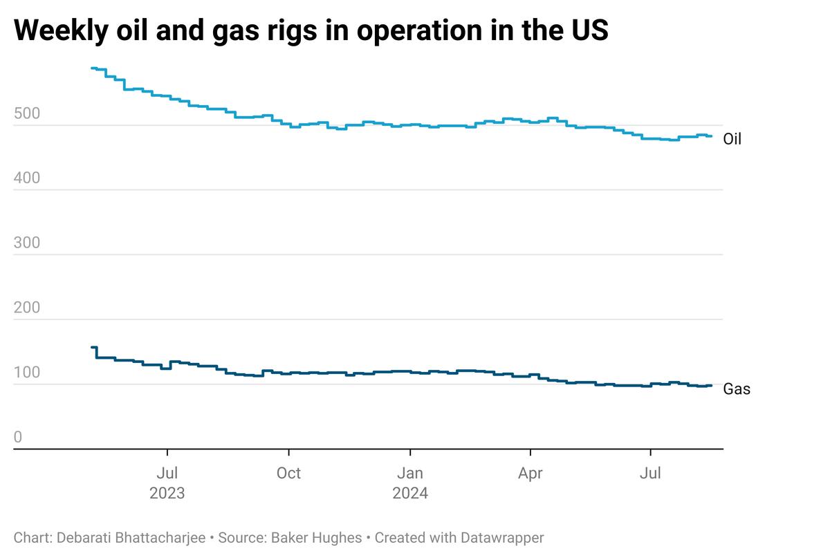 Us Oil Rig Count Drops