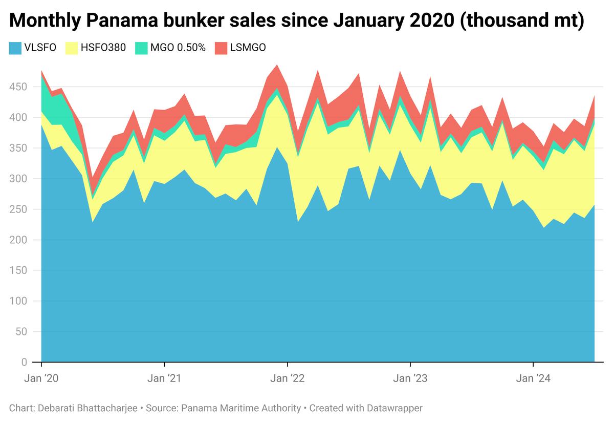 Panama bunker sales rose to 16-month high in July