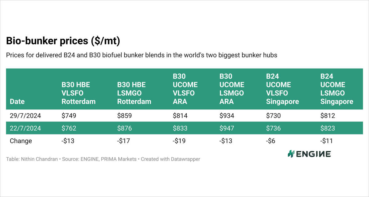 Biofuel Bunker Snapshot: Chinese UCOME price holds steady despite ...