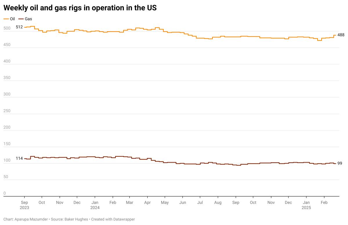 US oil rig count gains