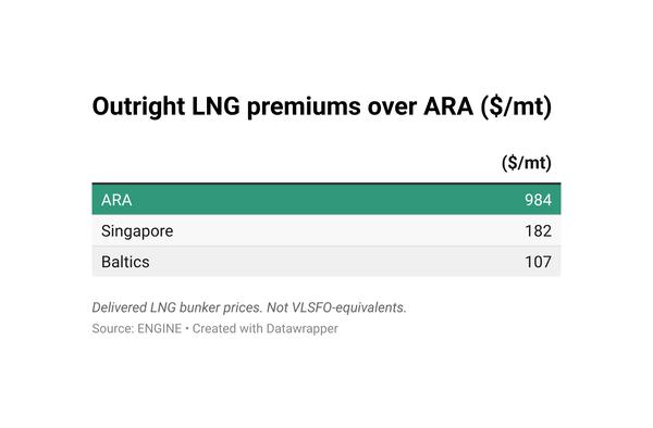 LNG Bunker Snapshot: Singapore’s price falls as bunker premiums shrink