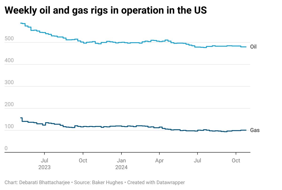 US oil rig count drops
