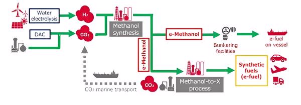 MOL-led consortium to study synthetic methanol supply chain