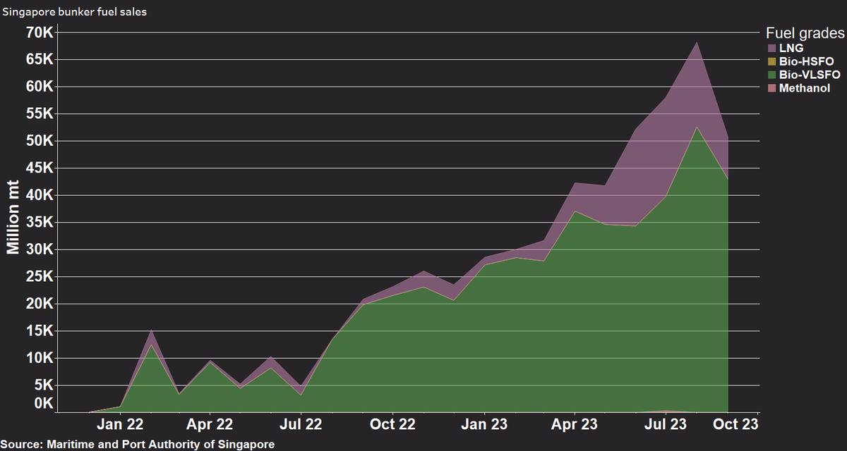 Singapore bio-bunker and LNG sales declined in September Singapore bio-bunker and LNG sales declined in September