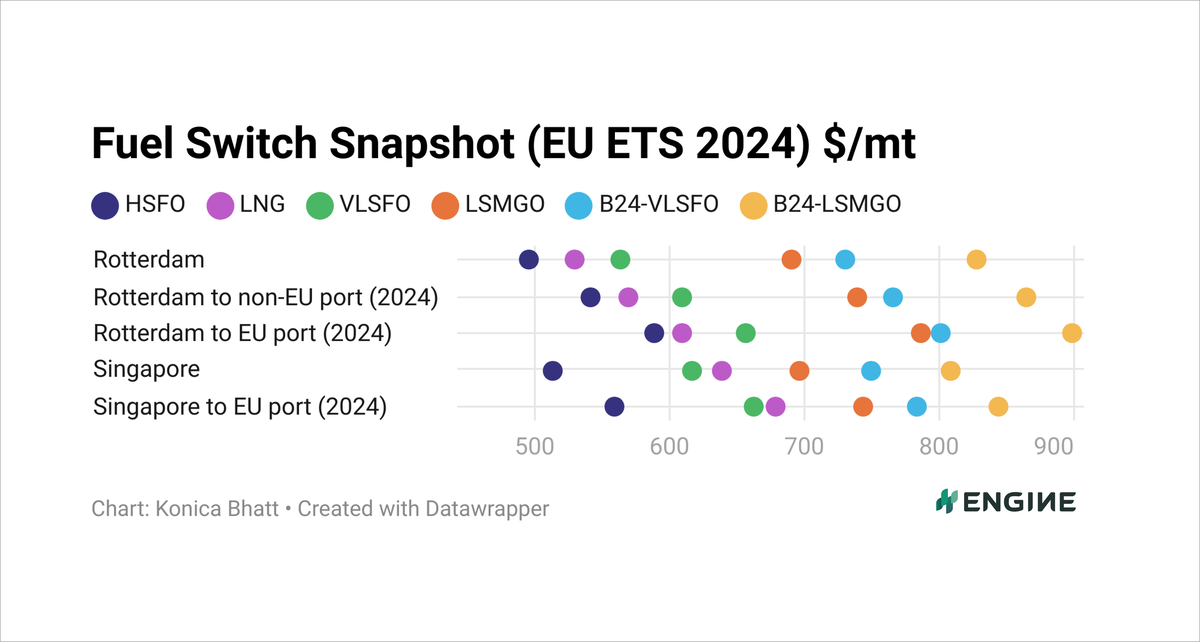 Fuel Switch Snapshot: B24-VLSFO $200/mt costlier than LNG