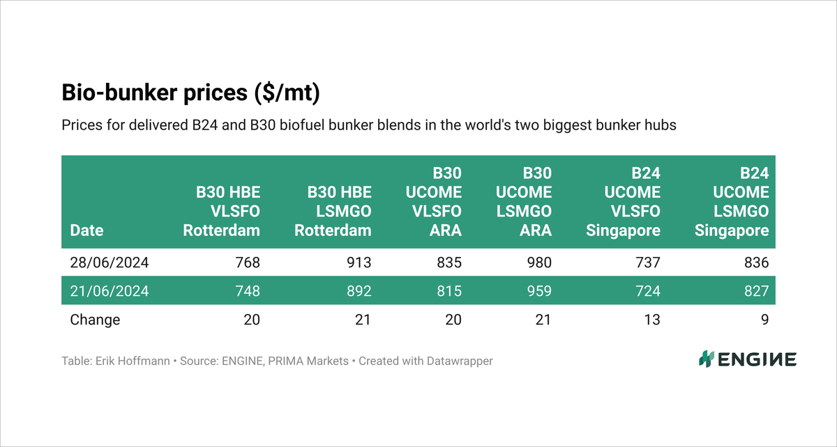 Biofuel Bunker Snapshot: Sharp gains for ARA bio-bunker prices