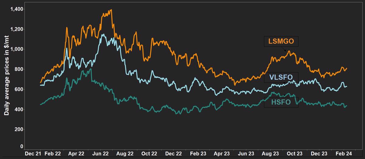 Singapore’s LSMGO and HSFO prices rise, VLSFO steady