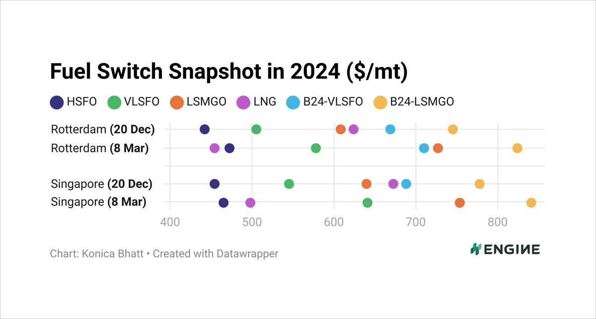 Fuel Switch Snapshot: The year of fuel switching