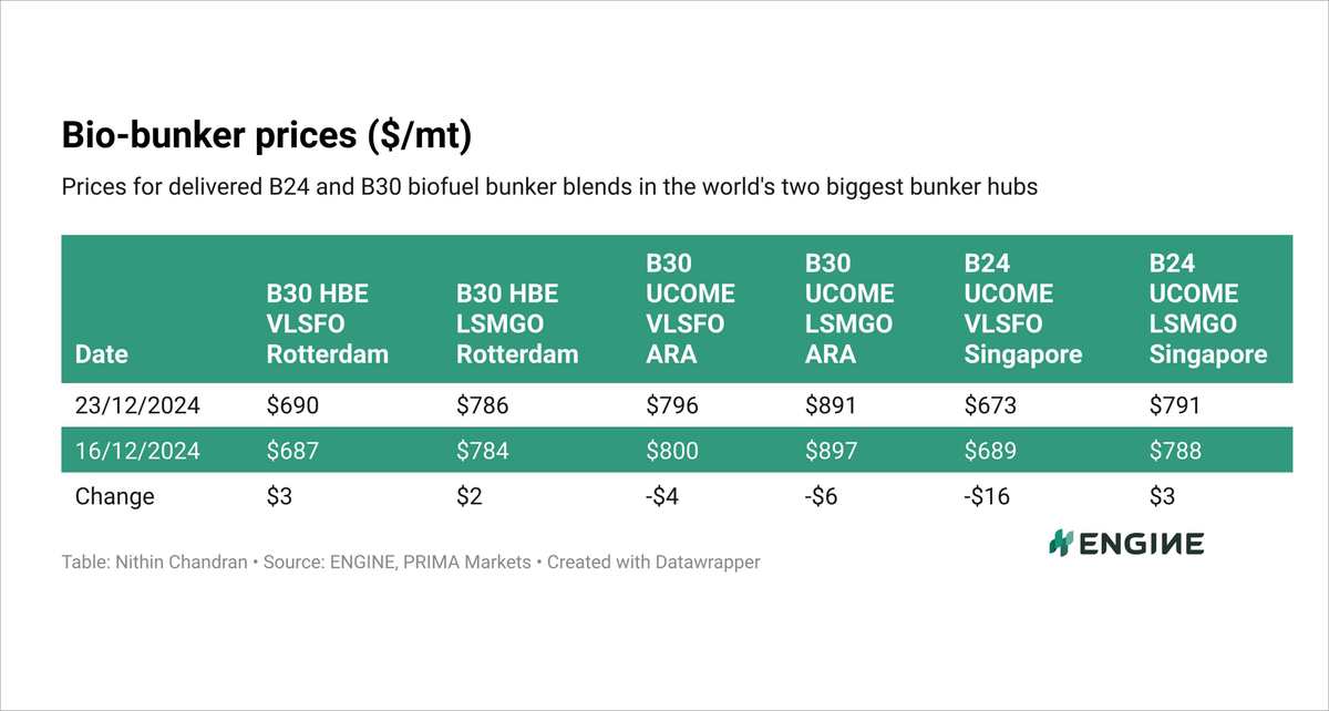 Biofuel Bunker Snapshot: Bio-VLSFO premium narrows in Singapore