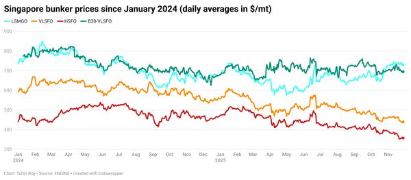 Singapore’s VLSFO and HSFO prices inch up, B30-VLSFO and LSMGO dip