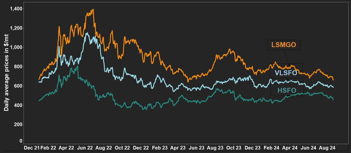 Singapore’s VLSFO price rises, LSMGO and HSFO dip