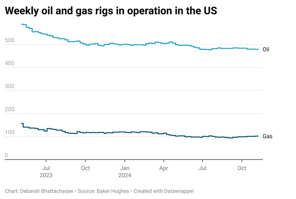 US oil rig count remains unchanged