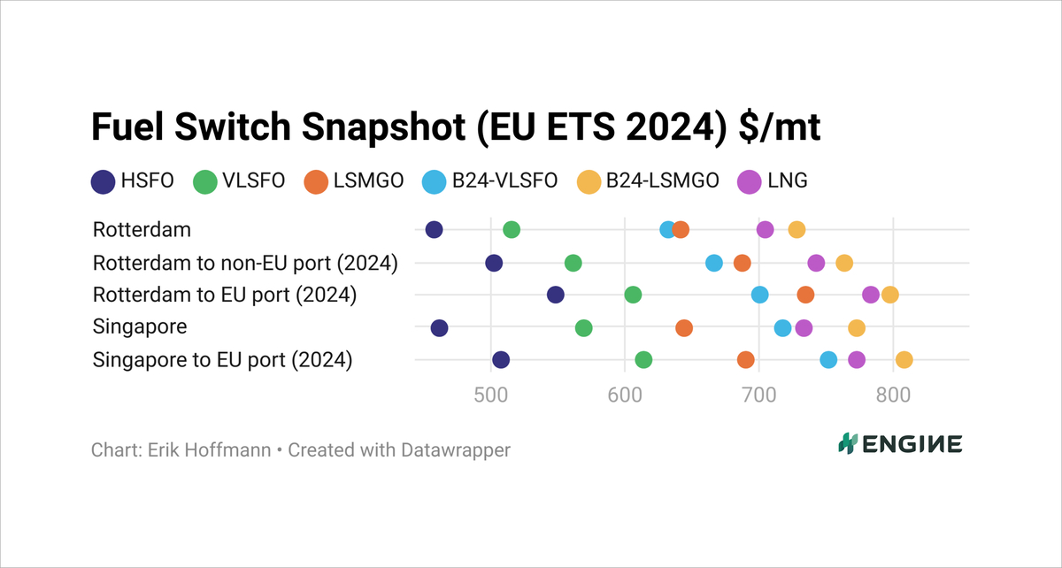 Fuel Switch Snapshot: LNG still an expensive choice for dual-fuel vessels