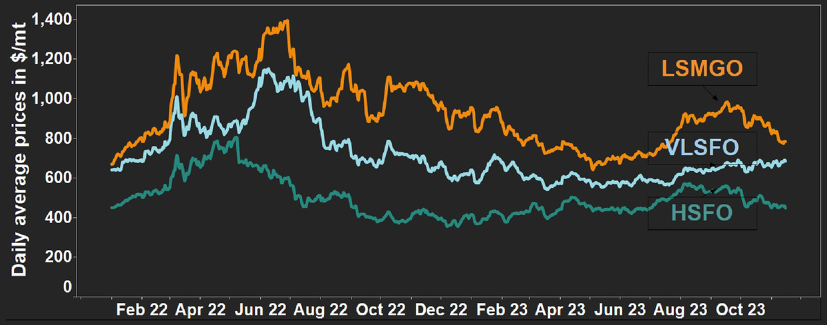 Singapore’s LSMGO price inches up, VLSFO and HSFO fall