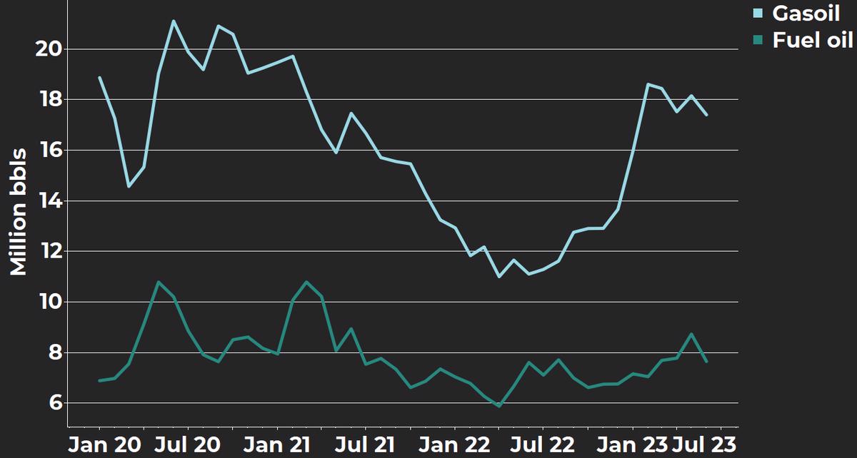 ARA fuel oil stocks heavily drawn coming into June