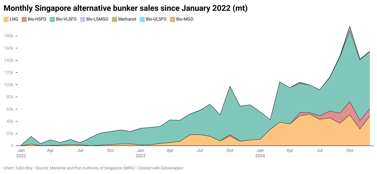 Singapore’s 2024 bio-bunker and LNG sales reach all-time highs Singapore’s 2024 bio-bunker and LNG sales reach all-time highs