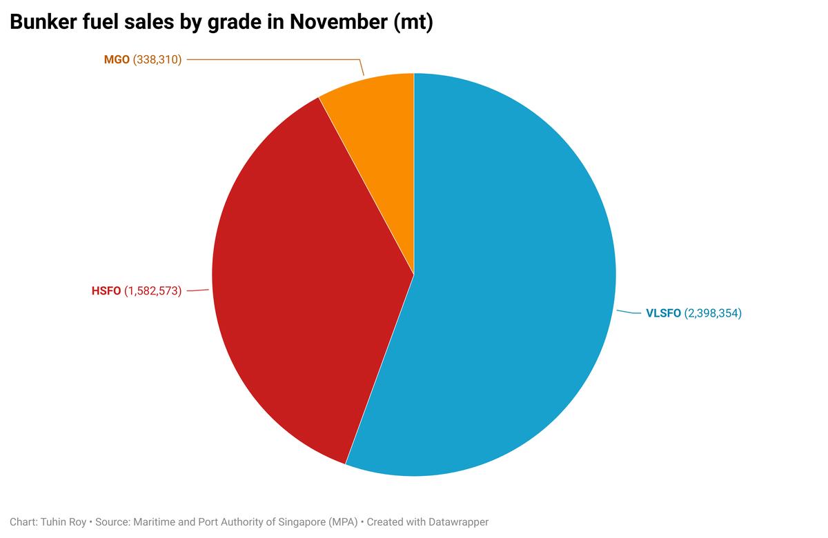 Singapore conventional bunker sales declined 8% in November Singapore conventional bunker sales declined 8% in November