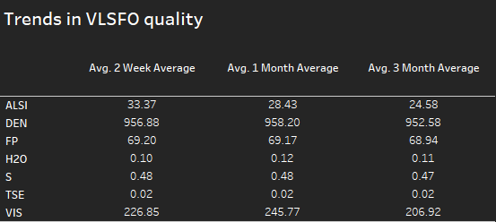 Trends in Panama VLSFO quality for past 14 days