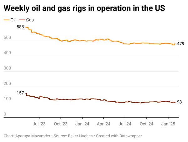 US oil rig count moves higher