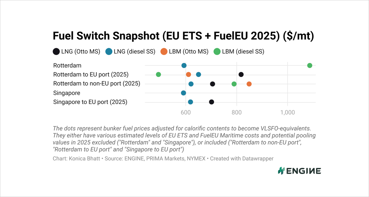 Fuel Switch Snapshot: B100’s pooling value gains