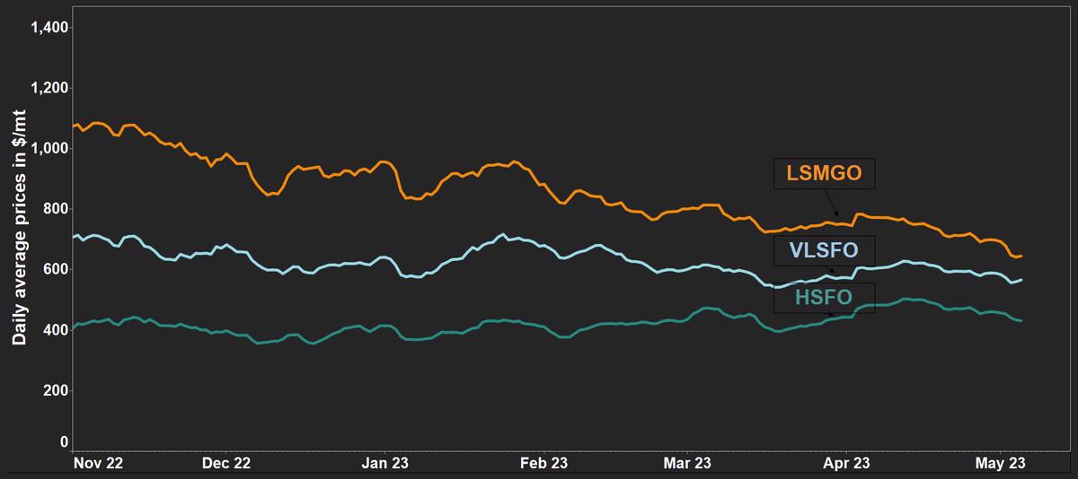 Singapore’s VLSFO and LSMGO prices rise, HSFO declines