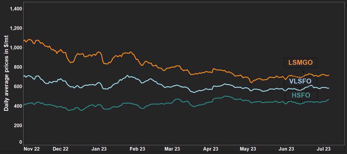 Singapore’s LSMGO and HSFO prices rise, VLSFO declines