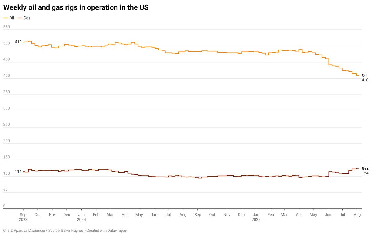 US rig count drops