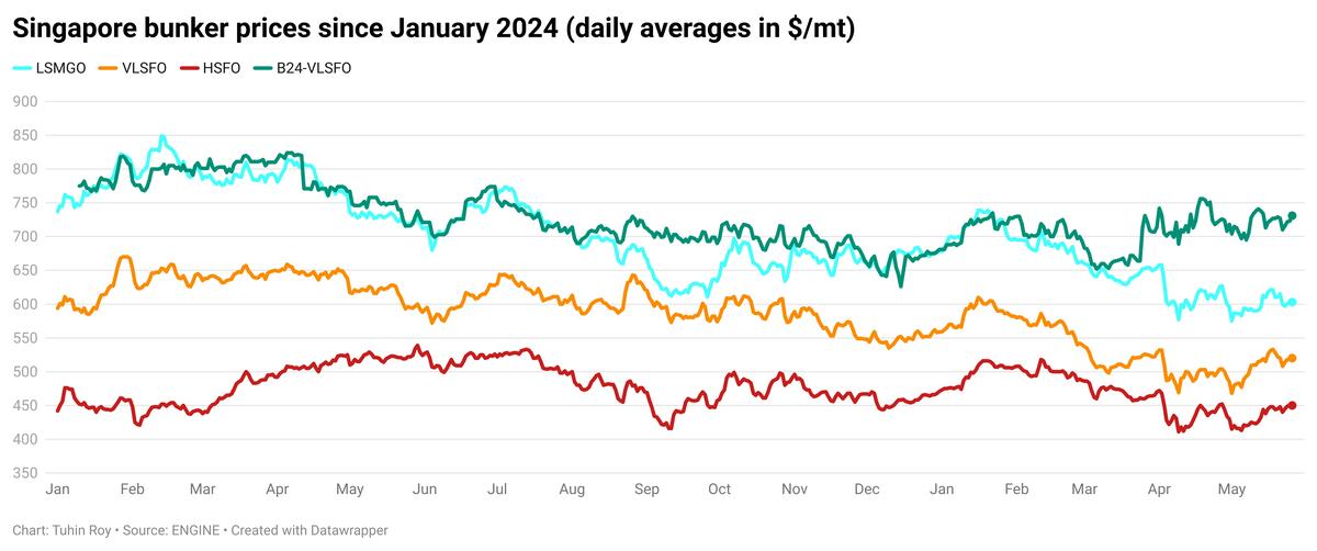 Singapore prices rise across all grades over the weekend
