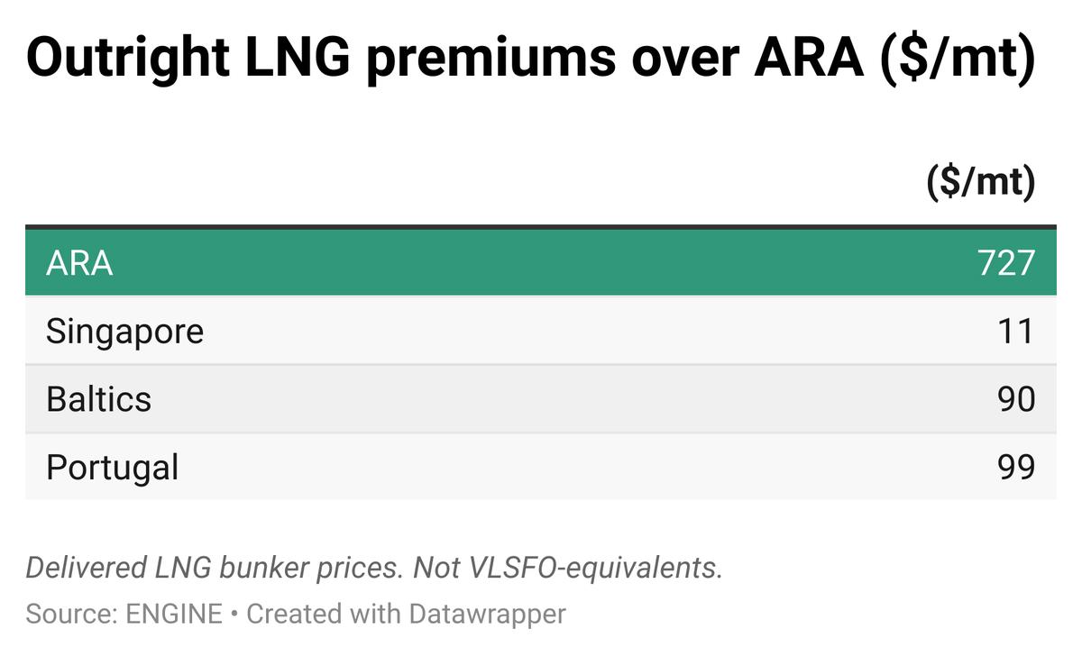 LNG Bunker Snapshot: Singapore’s price falls on sluggish demand